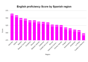 Do People in Spain Speak English?