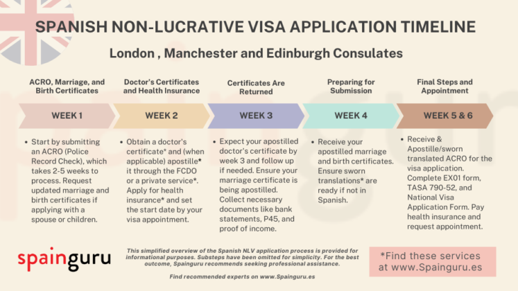 Non Lucrative Visa Timeline: London & Manchester Consulate