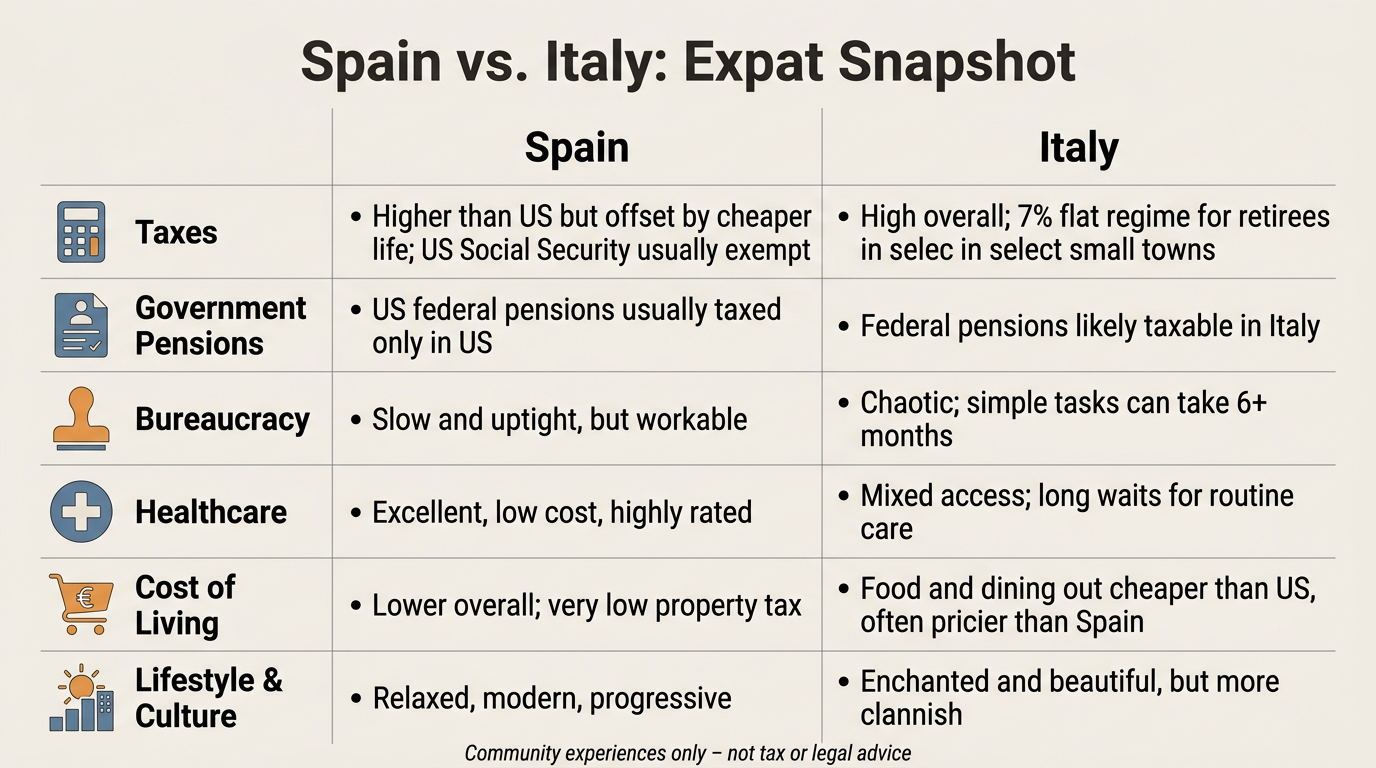 Spain vs Italy for Expats: Taxes, Cost & Lifestyle